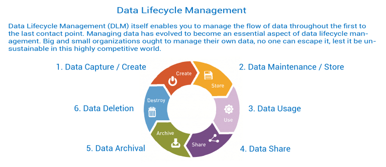 Data Lifecycle Management (DLM) – Delta Gap